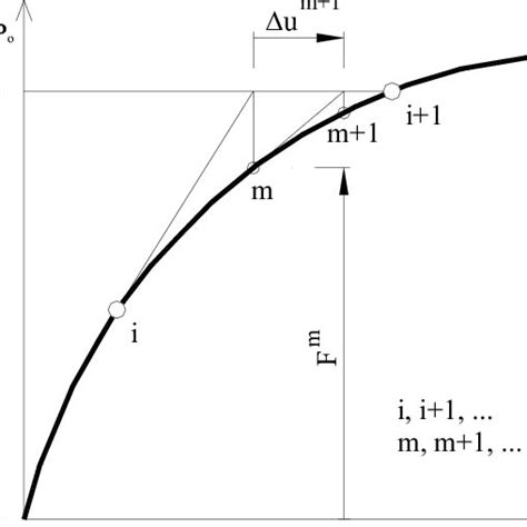 Scheme Of Iterative Technique In An Incremental Step Of The Download Scientific Diagram