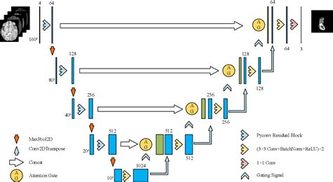 Figure 1 From Brain Tumor Mri Image Segmentation Via Combining Pyramid Convolution And Attention