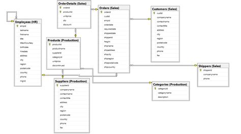 Solved OrderDetails Sales Orderid Orders Sales Customers Chegg