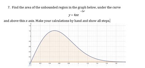 solved find the area of the unbounded region in the graph below under