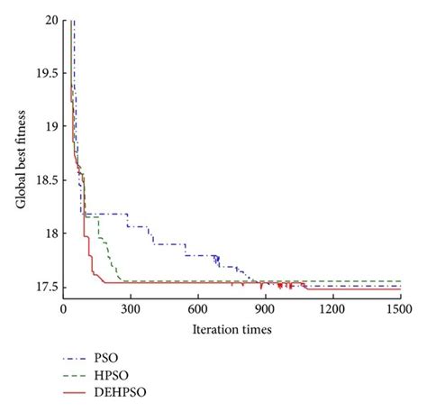 optimization effects of different algorithms download scientific diagram