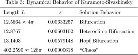 Table 3 From A Splitting Approach To Dynamic Mode Decomposition Of