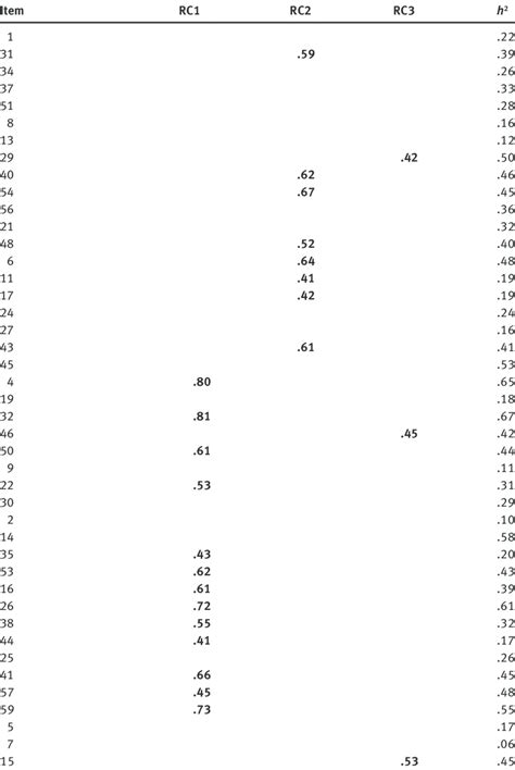 Exploratory Factor Analysis Three Component Solution After Oblimin