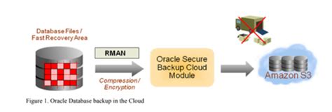 Rman Backup On S3 Learnomate Technologies