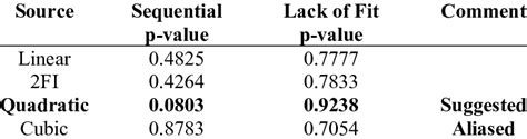 the sequential and lack of fit p values for different model terms