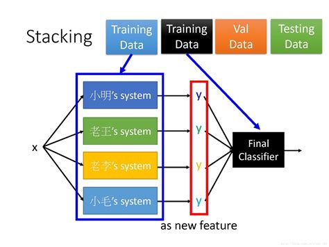 李宏毅机器学习课程笔记10：ensemble、deep reinforcement learning ensemble regression