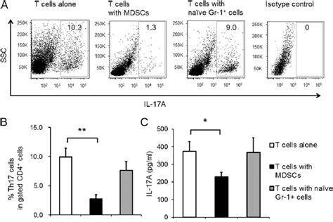 Mdscs Suppress Differentiation Of Cd4 T Cells Into Th17 Cells Cd4 Download Scientific