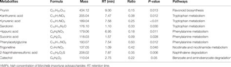 Summary Of The Candidate Biomarkers Between Hmip And Ccl 4 Groups