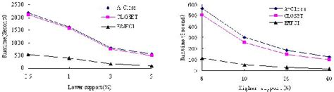 Figure 3 From An Efficient Algorithm For Mining Frequent Closed Itemsets Semantic Scholar