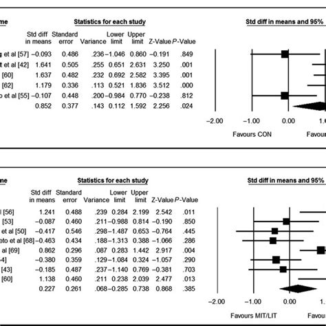 Forest Plot Of Hiit Effects On Circulating Adiponectin With Compared To