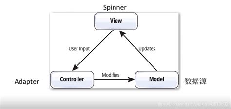 Android基本控件spinner的简单使用【转】 超级小白龙 博客园