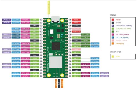 Raspberry Pi Pico W Fibel