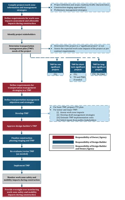 Design Build Process Flow Chart Ponasa