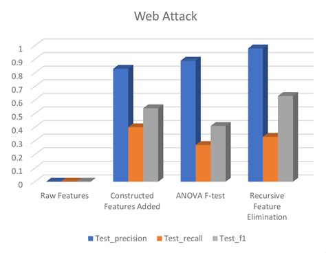 Figure 59 From Hybrid Feature Selection In Network Intrusion Detection Using Decision Tree