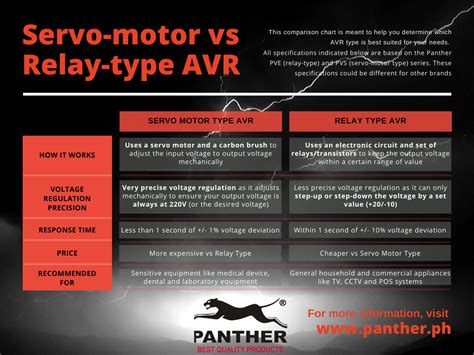Servo Motor Vs Relay Type Avr Panther