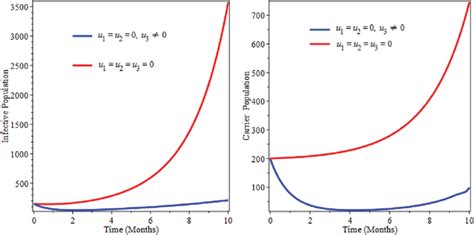 Simulations Of Optimal Control With Screening Only Download Scientific Diagram