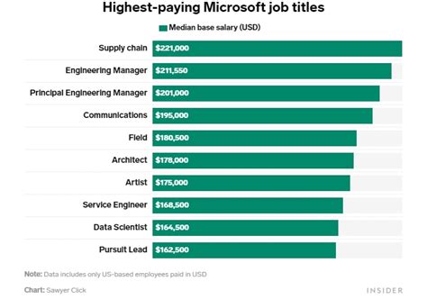 Microsoft Over 1200 Employees Spontaneously Exposed Salary And