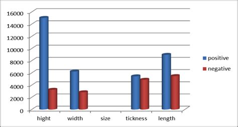 Adjectives Of A Positive And Negative Parameter Download Scientific
