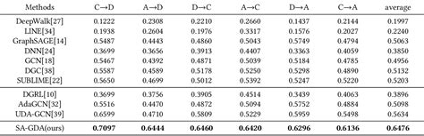 Sa Gda Spectral Augmentation For Graph Domain Adaptation