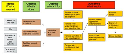 Step 3 Draw A Logic Model The 5 Step Approach To Evaluation