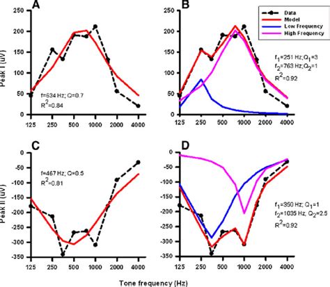 Fitting Of Representative Tuning Curves By Eqs 2 B And D And 1 A