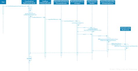 spring源码学习之aop事务标签解析 aop编程中 aop标签是 csdn博客