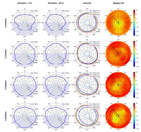 UniFi Network AP Antenna Radiation Patterns Antenna Gain Antenna Radiation