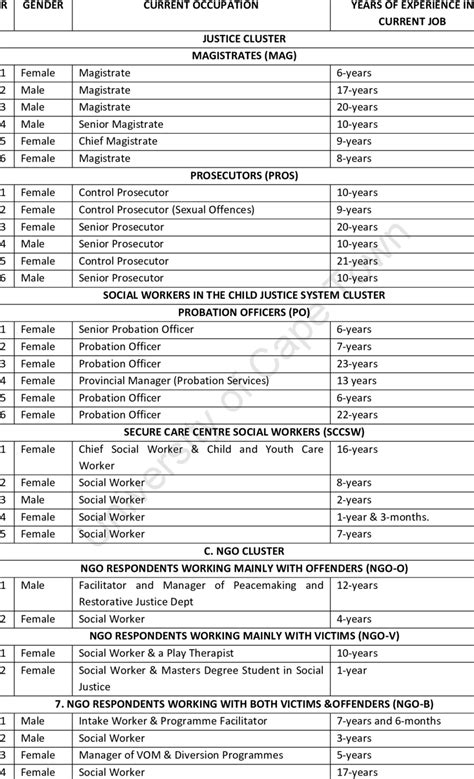 Respondents Gender Current Occupations And Years Of Experience In