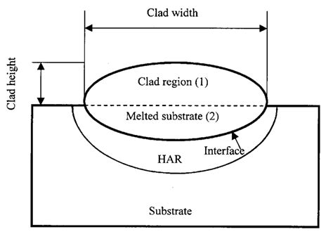 Schematic Shape Of The Laser Clad Layer Download Scientific Diagram