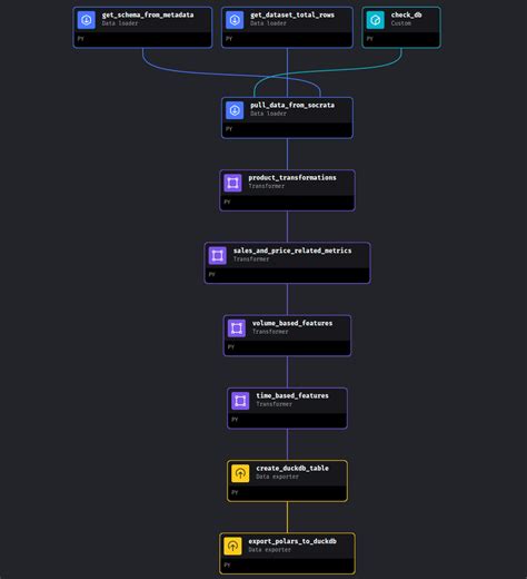 Building A Data Pipeline With Mage Polars And Duckdb