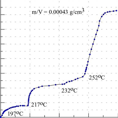 Stepwise Decomposition Of Fox 7 Under Closedvolume Conditions Download Scientific Diagram