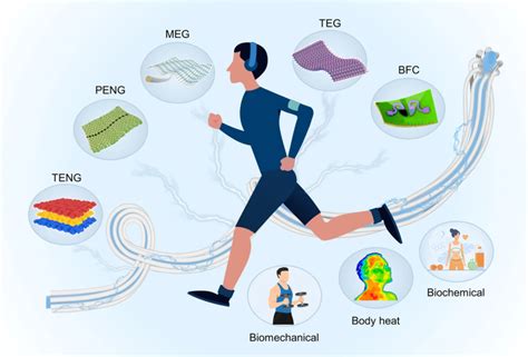 Platform Technologies For Self Powered Biomonitoring Textiles For