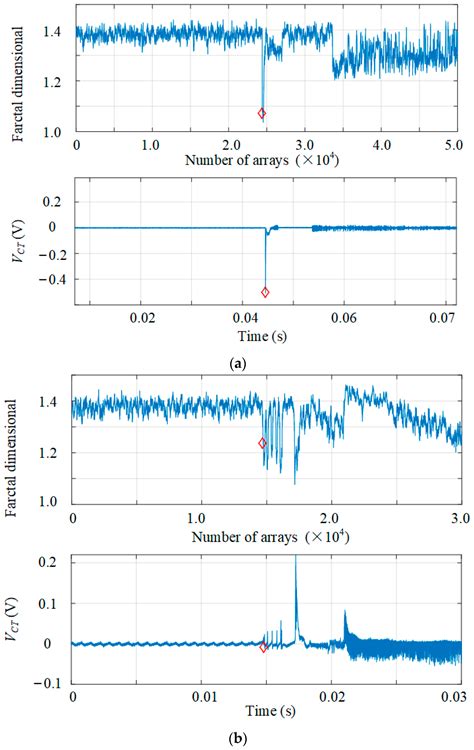 Fast Arc Detection Technology Based On Fractal Dimension For Sada Slip Ring In Satellite Power