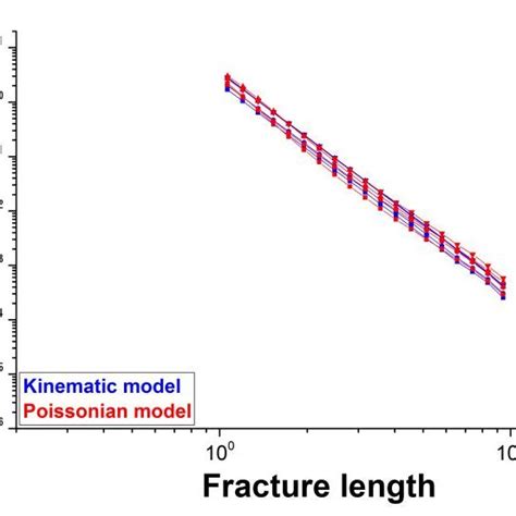 Density Distribution Of Fracture Sizes I E Number Of Fractures Per