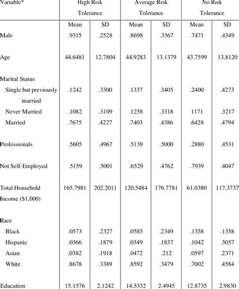 group means and standard deviations of classifying variables download