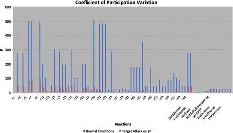 Coefficient Of Participation Variation After The Targeted Attack On Download Scientific
