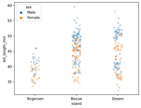 Seaborn Stripplot Jitter Plots For Distributions Of Categorical Data Datagy