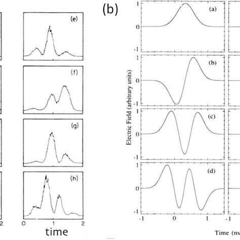 A Temporal Shape Fluctuations Of Stokes Pulses B Temporal Modes