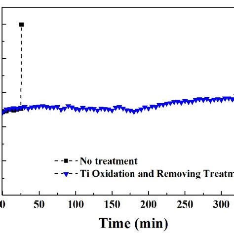 Voltage Time Graph In Accelerated Life Test For Ta 7 Ir 3 Ratio Download Scientific Diagram