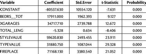 linear regression coefficients download table