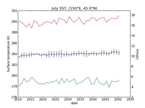 Axis Matplotlib Left Yaxis And Right Yaxis To Have Different Units