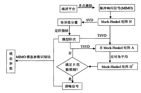 modal parameter recognizing method based on multi input multi output