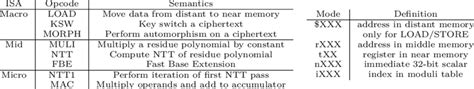 Example Opcodes Left And Micro Level Operand Addressing Modes Right Download Scientific
