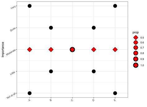 R How To Add A Second Legend For Stat Summary Point Below Prop Legend