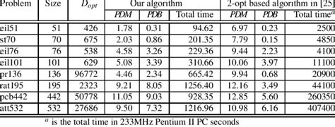 comparison with 2 opt based algorithm in [25] download table