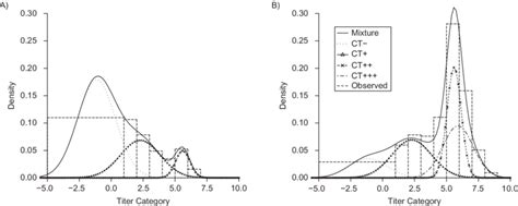 Fitted Component Distributions For Controls Without Tubal Factor Download Scientific Diagram