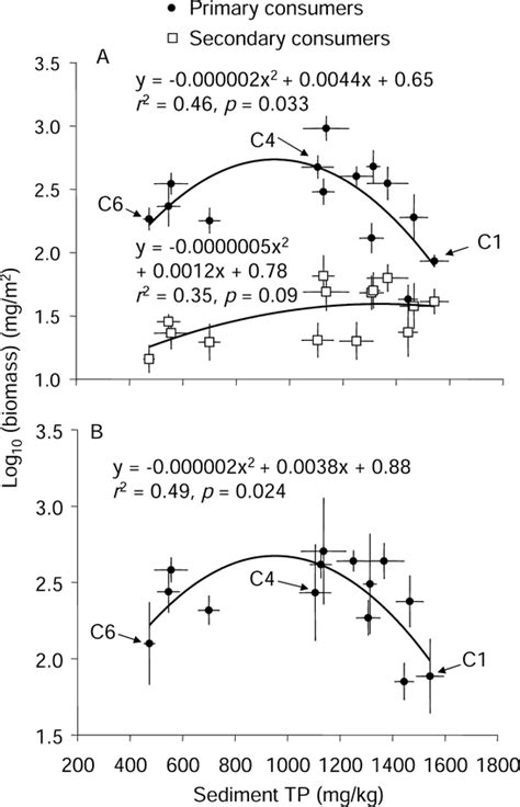 Subsidystress Response Of Macroinvertebrate Community Biomass To A Phosphorus Gradient In An