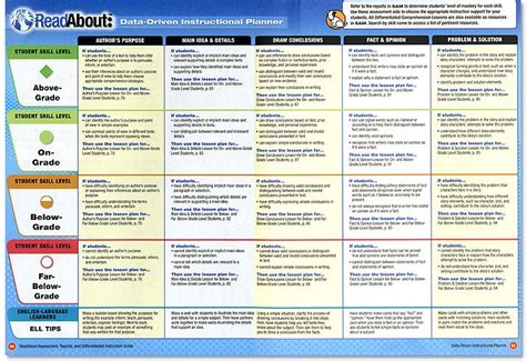 Assessment Reports And Differentiated Instruction Guide