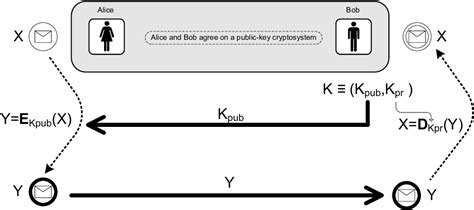 Elliptic Curve Cryptography Semantic Scholar