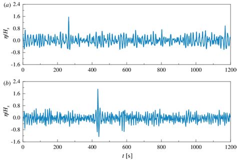 Two Field Measured Freak Waves A New Year Waves With The Significant
